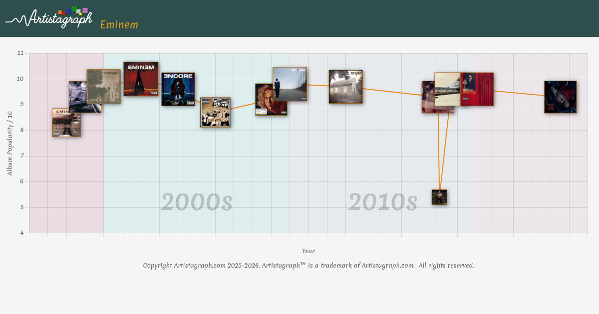 Eminem - Career Timeline, Discography & Popularity | Artistagraph