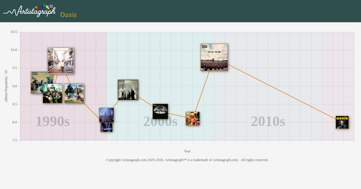 Oasis - Career Timeline, Discography & Popularity | Artistagraph